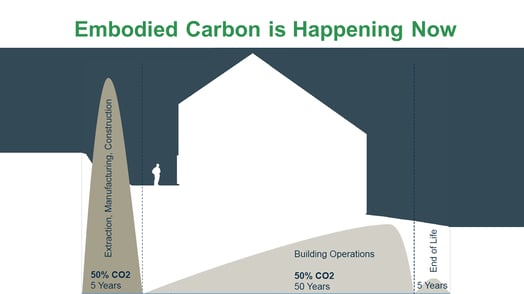 Embodied carbon vs. operational carbon | One Click LCA