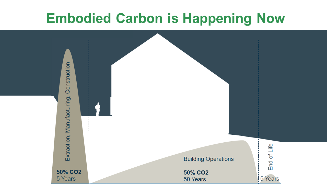 Embodied and operational carbon explained | One Click LCA