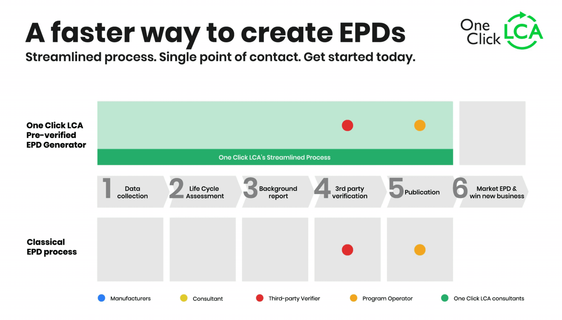 A simple guide to EPDs | One Click LCA