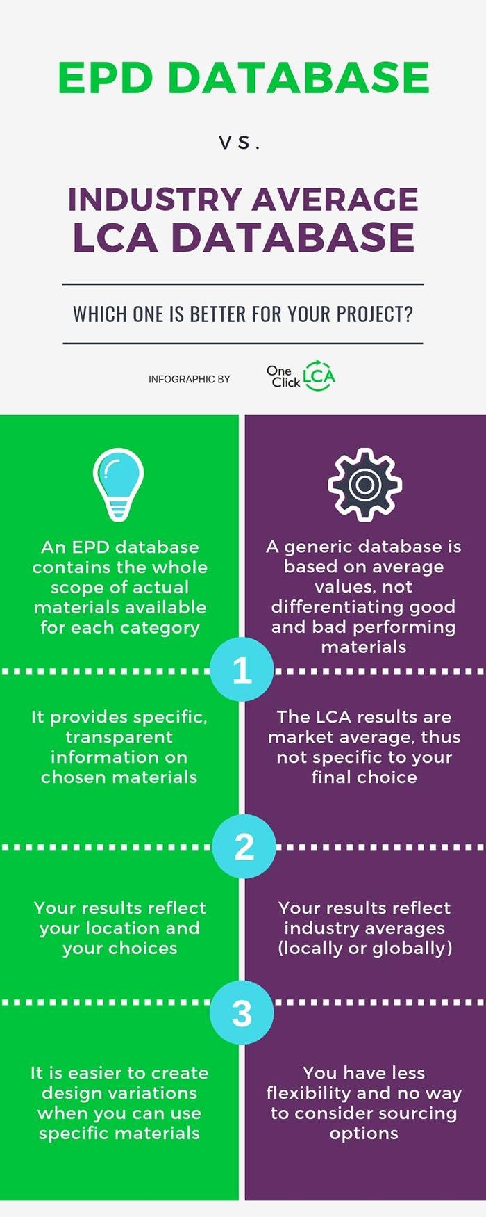 Maximizing Building Sustainability with Product-Specific EPDs