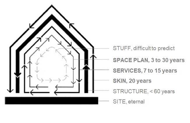 Low Carbon Refurbishment | 10 ways to reduce embodied carbon emissions