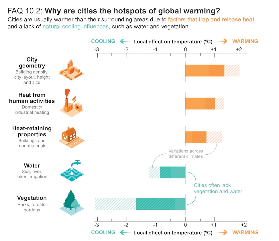 Microclimate modeling: what it is and why it matters | One Click LCA