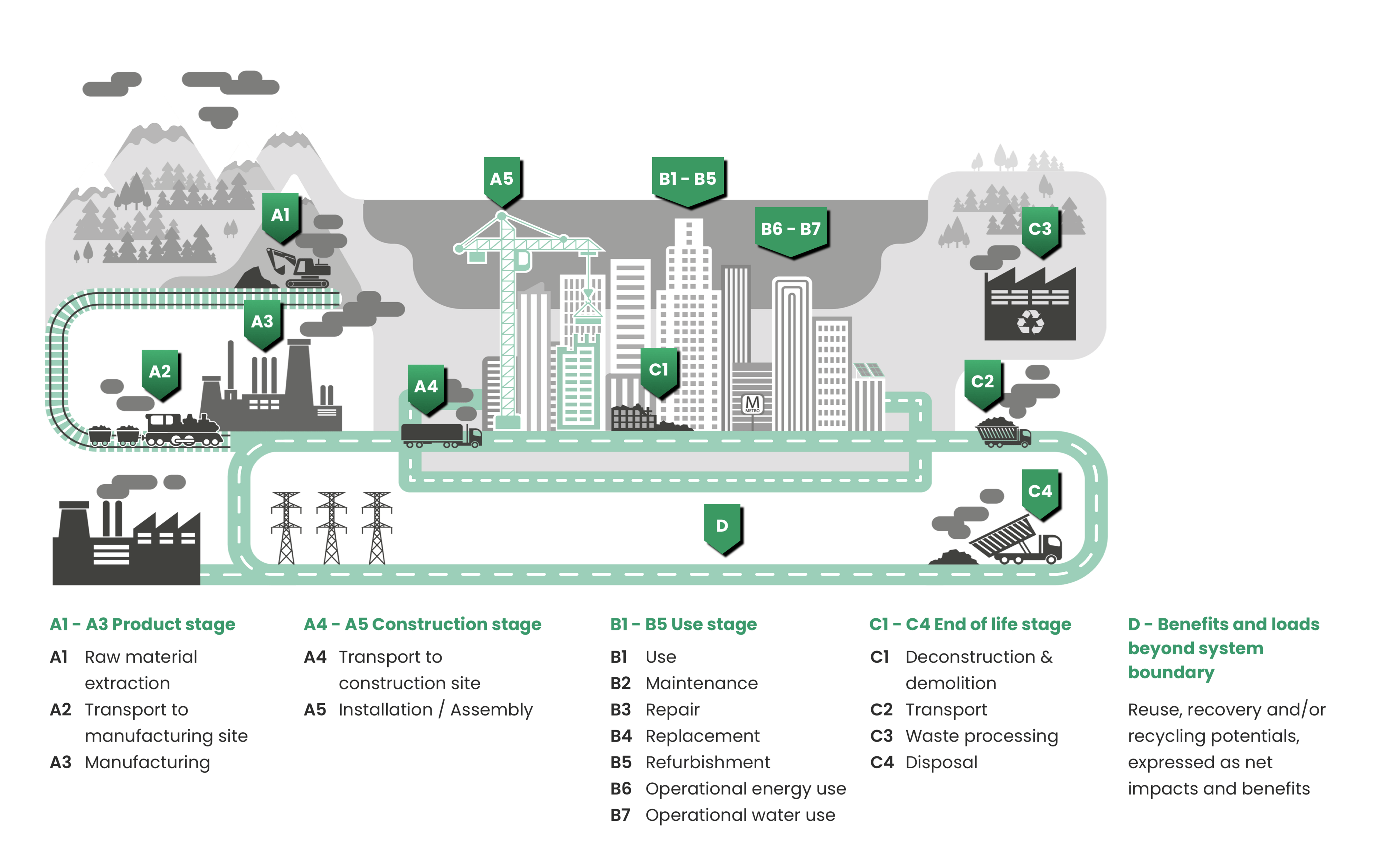 Whole life carbon assessment (WLCA) guide — LCA, EPDs & regulations