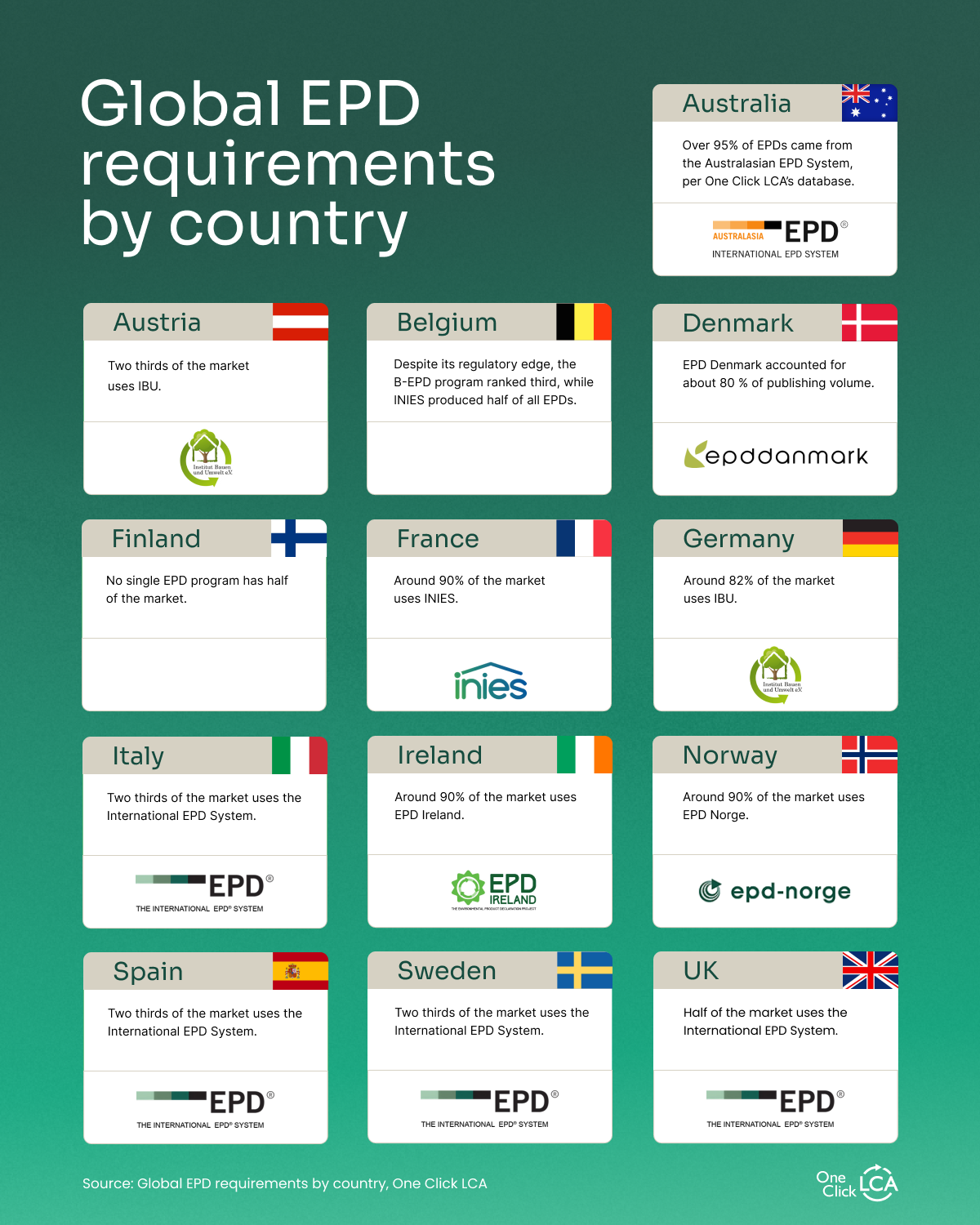 Global EPD requirements by country | One Click LCA