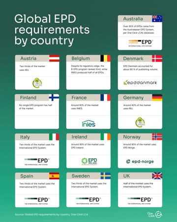 Global EPD requirements by country | One Click LCA