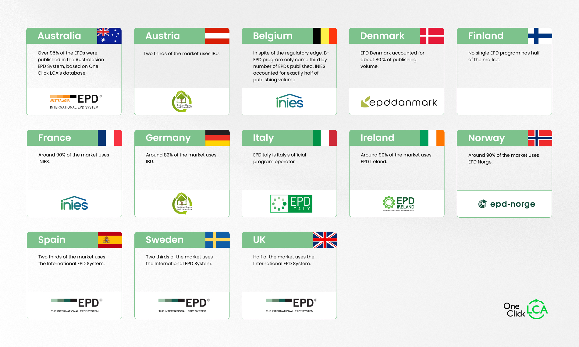 Global EPD requirements by country | One Click LCA