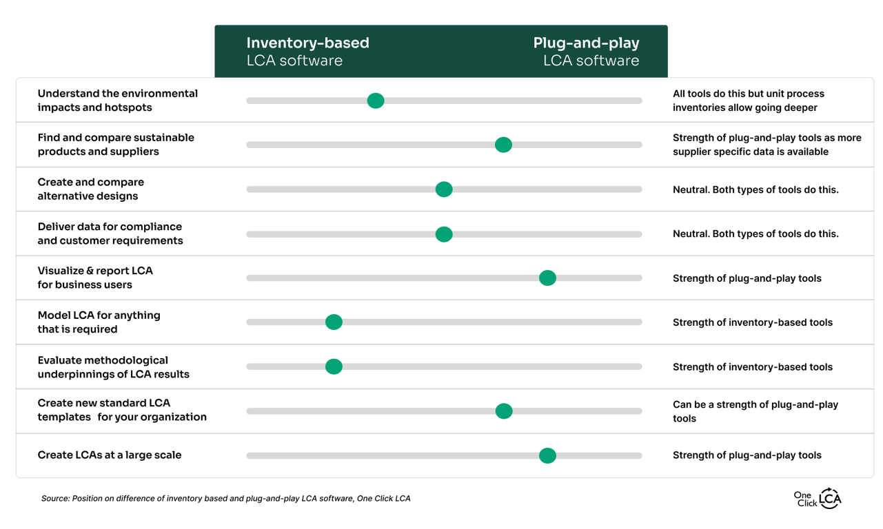How to select the right LCA software: inventory-based vs plug-and-play ...