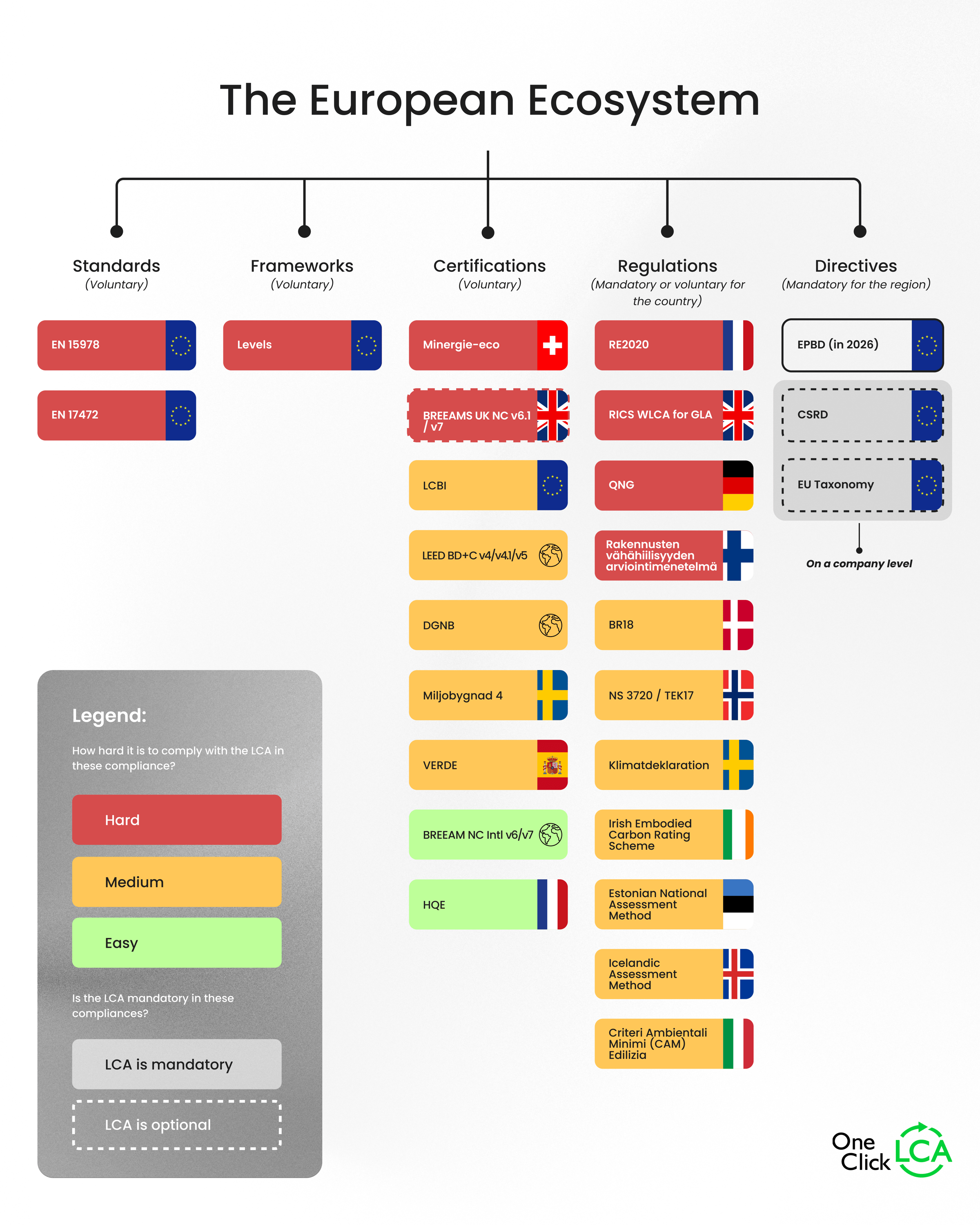 LCA compliance landscape in Europe for construction and manufacturing
