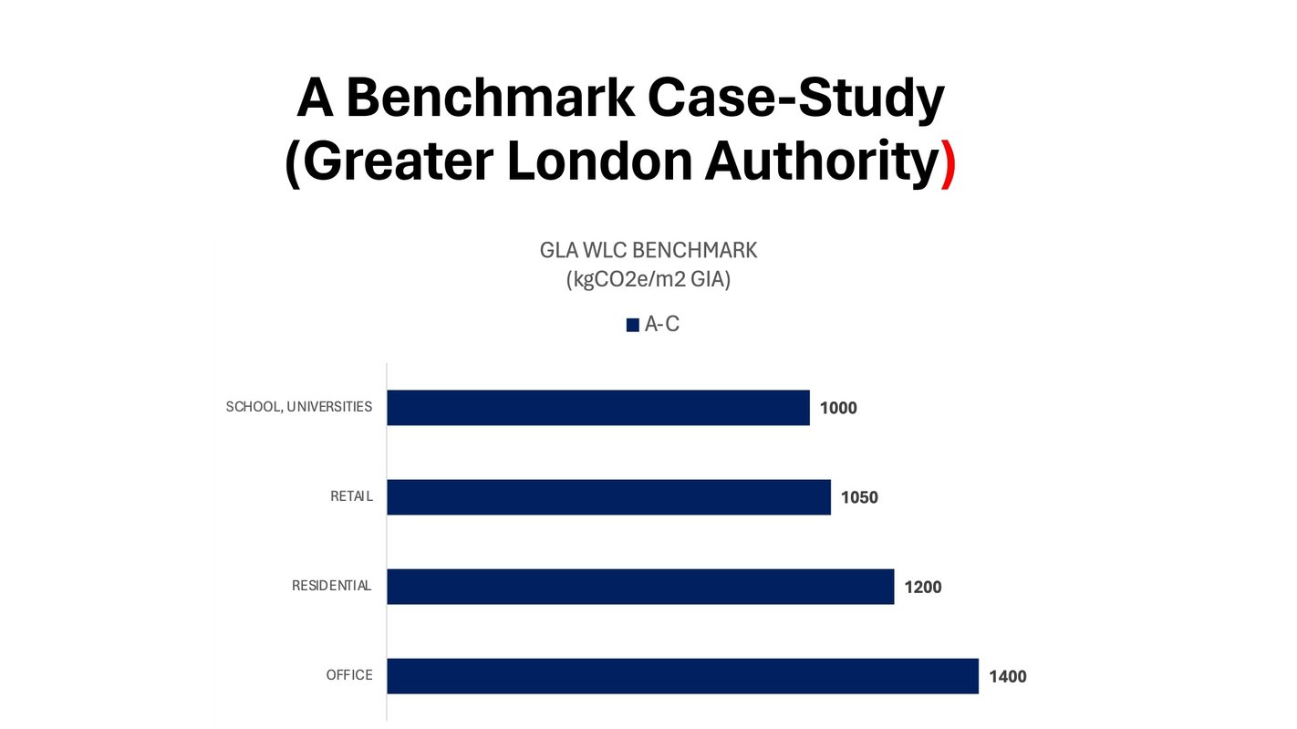 Carbon benchmarking for sustainable building | One Click LCA