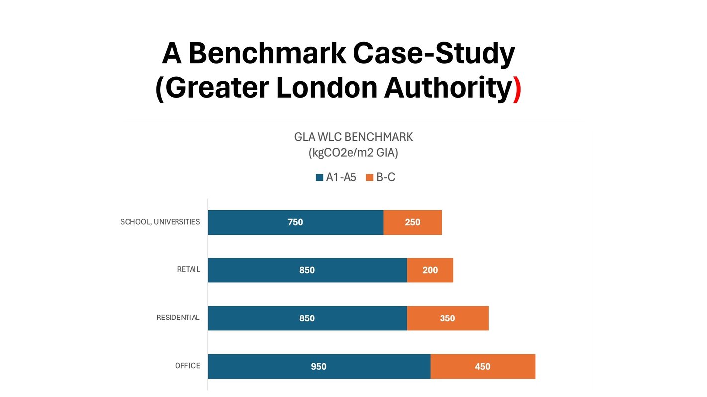 Carbon benchmarking for sustainable building | One Click LCA