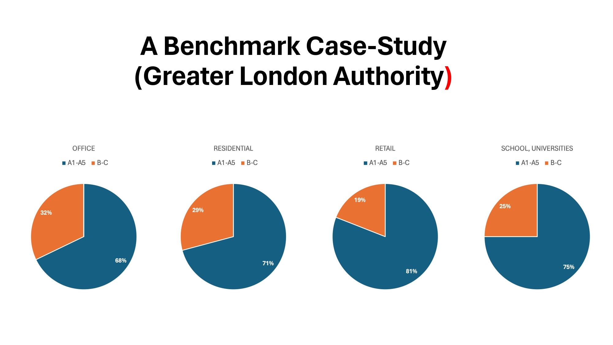 Carbon benchmarking for sustainable building | One Click LCA