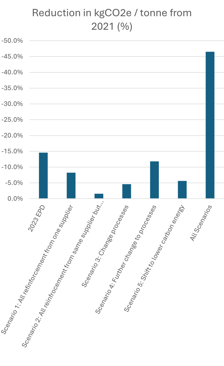 Stubbe’s Precast EPDs for low-carbon concrete | One Click LCA