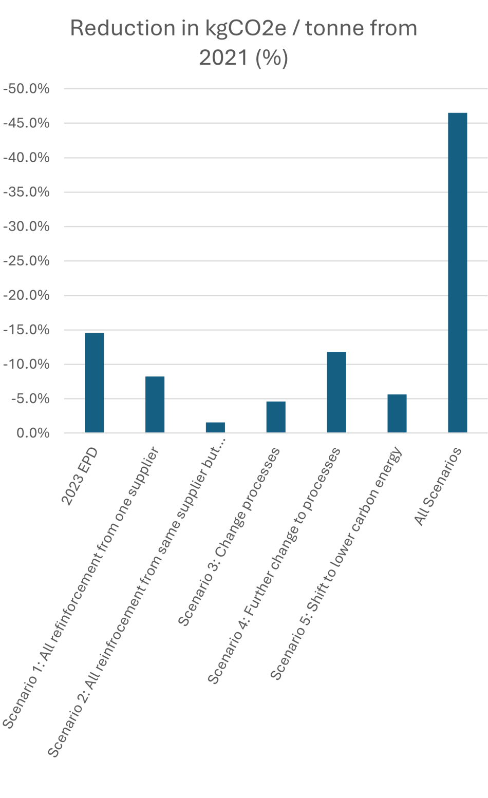 Stubbe’s Precast EPDs for low-carbon concrete | One Click LCA