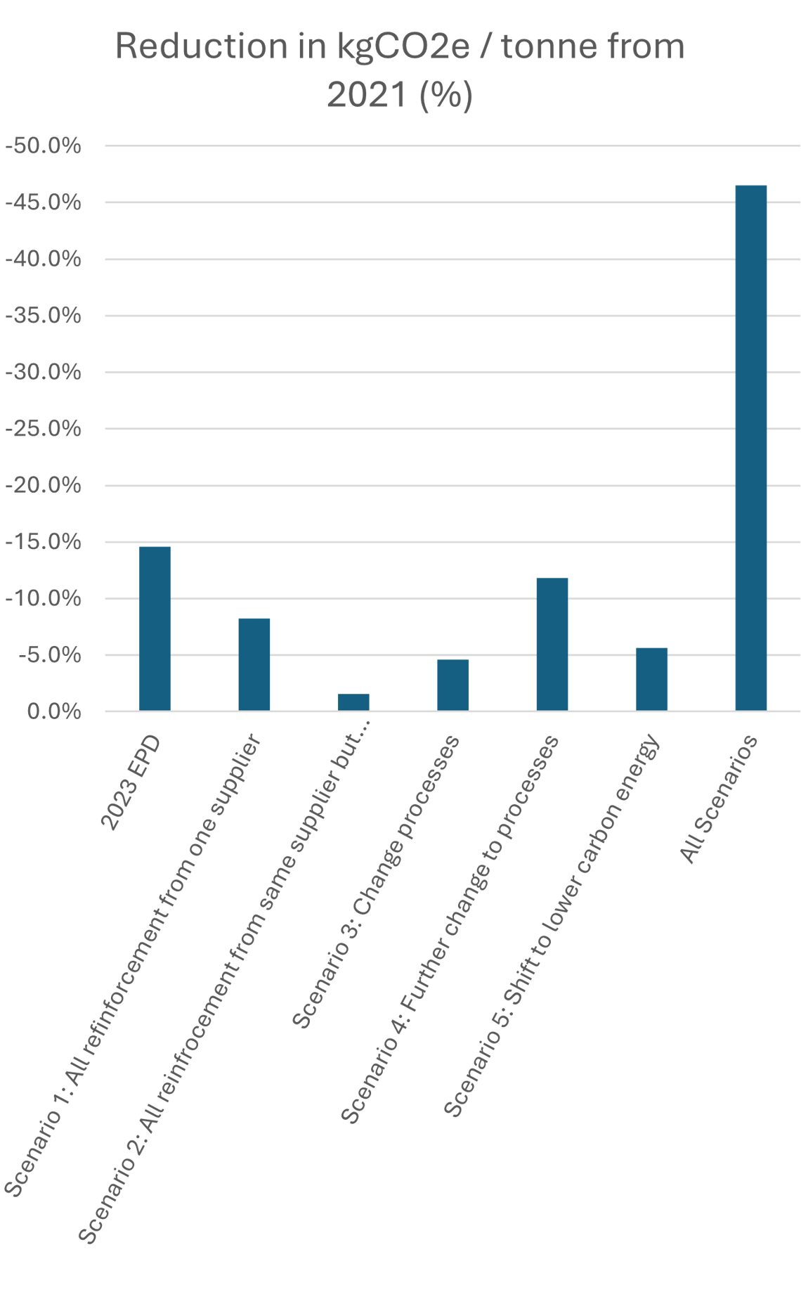 Stubbe’s Precast EPDs for low-carbon concrete | One Click LCA