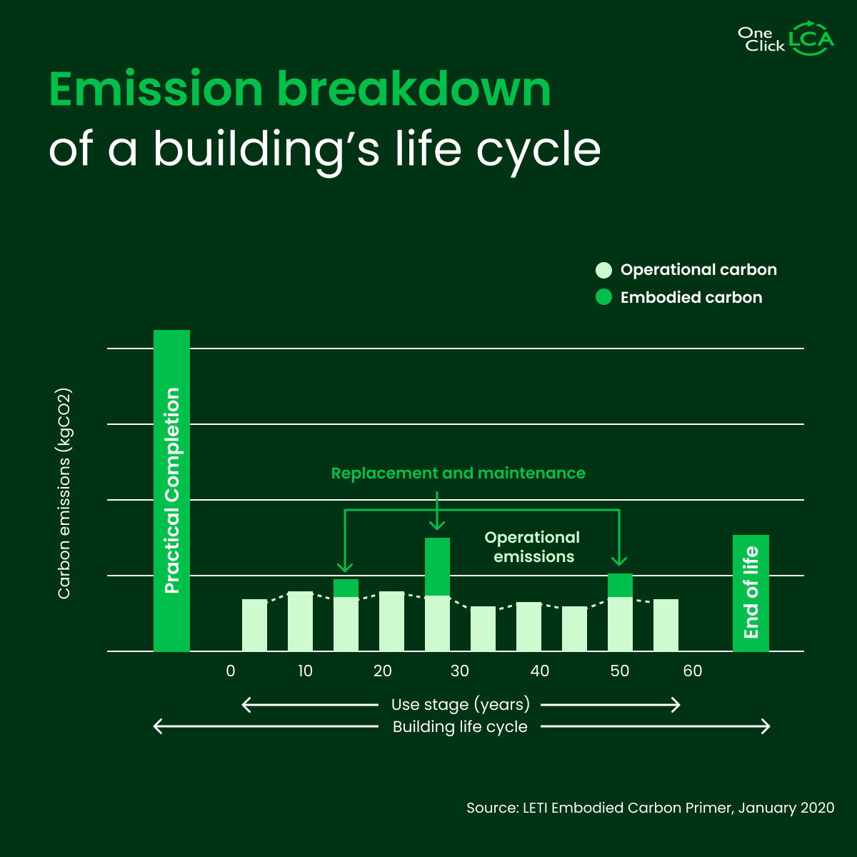 Carbon benchmarking for sustainable building | One Click LCA