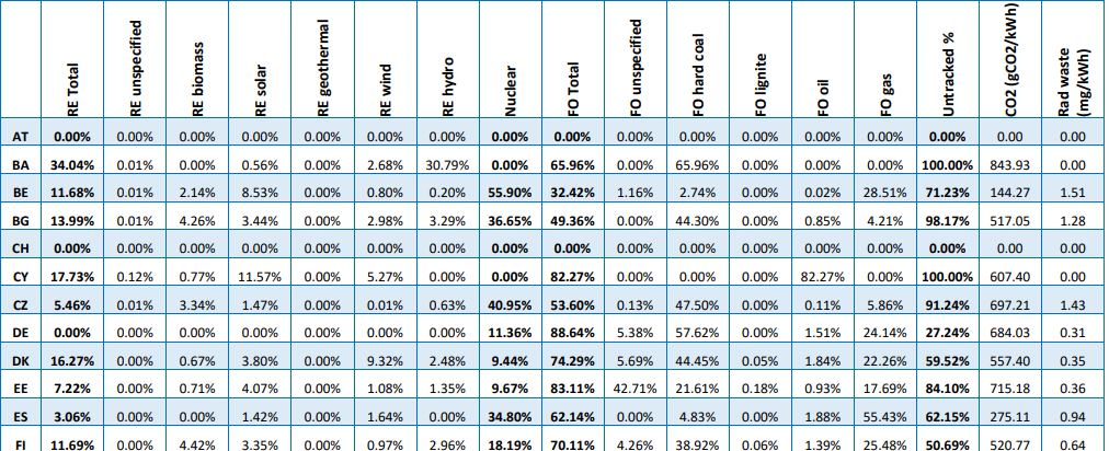 LCA data — residual mix of electricity data production at One Click LCA