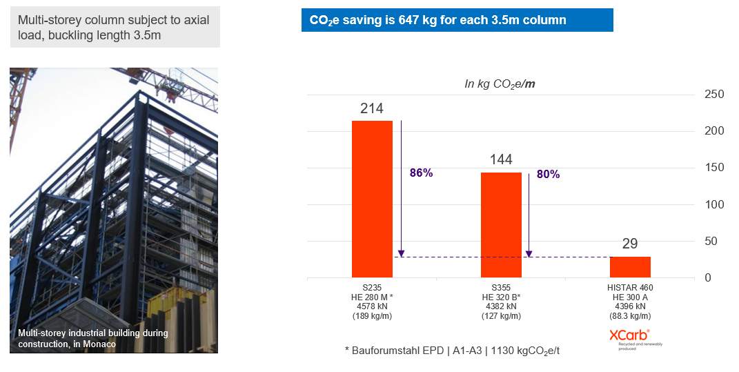 ArcelorMittal's path towards carbon-neutral steel production