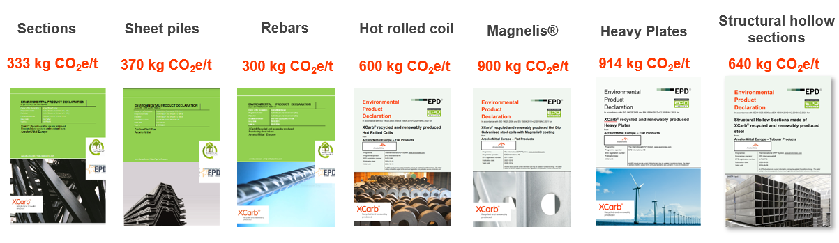 ArcelorMittal's path towards carbon-neutral steel production