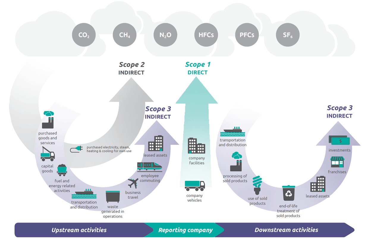 Scope 1, 2, 3 emissions under new UK & EU carbon regulations | One ...