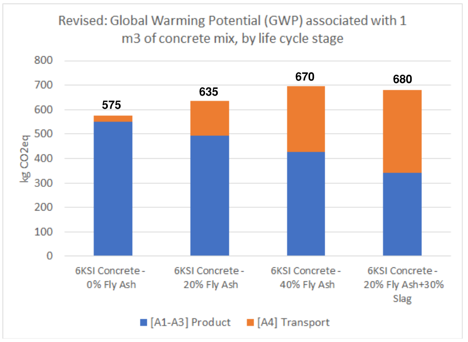 Case study: How Page uses BIM LCA & Revit tools | One Click LCA
